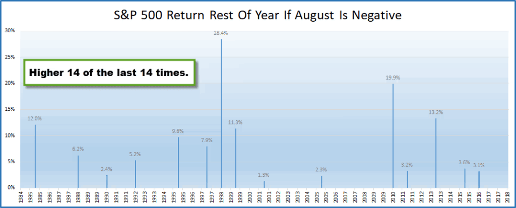 S&P 500 Return Rest of Year If August Is Negative – ISABELNET