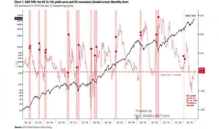 S&P 500 and U.S. 2s-10s Yield Curve – ISABELNET