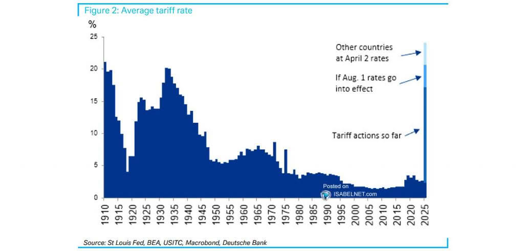 Historical U.S. Tariff Rate and Implied Rate Based on Latest ...