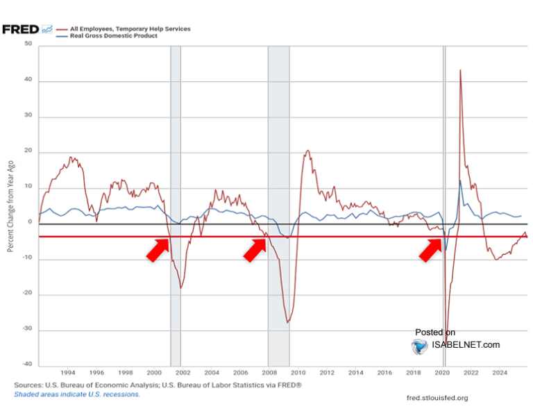 Temporary Help Services Jobs vs. Real GDP and U.S. Recessions – ISABELNET