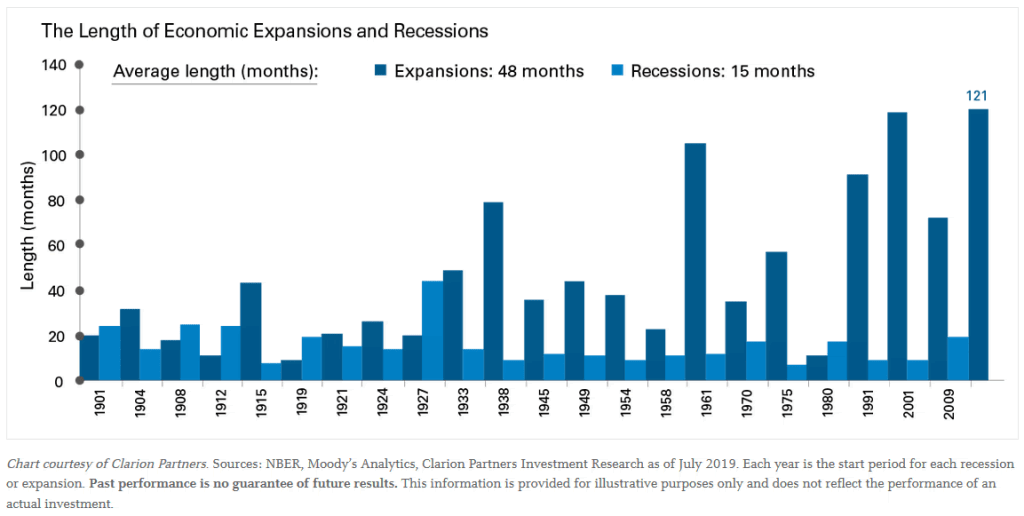 The Length of U.S. Economic Expansions and Recessions – ISABELNET