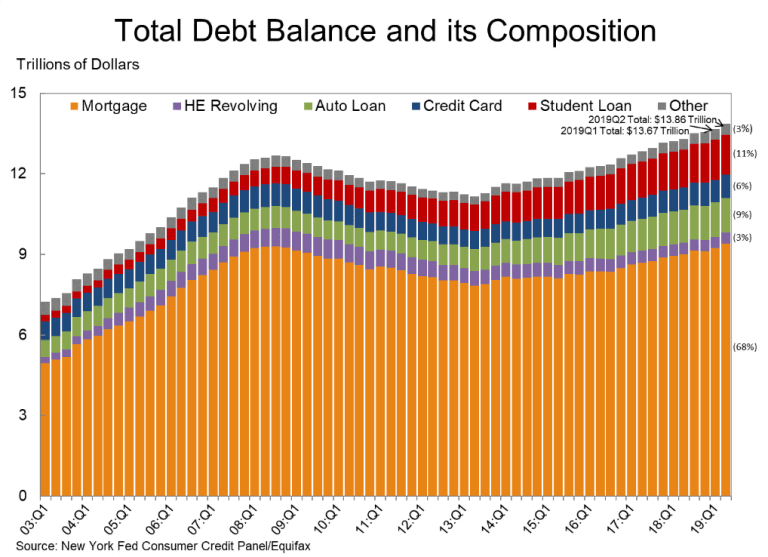 Total U.S. Household Debt Balance and Its Composition – ISABELNET