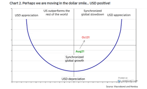 U.S. Dollar Smile: Dollar Appreciation and Depreciation – ISABELNET