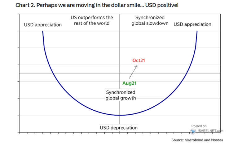 U.S. Dollar Smile: Dollar Appreciation and Depreciation – ISABELNET