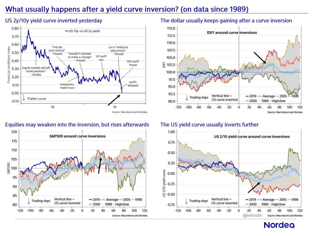 What Usually Happens After A Yield Curve Inversion? – ISABELNET