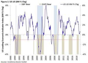 Conference Board Leading Economic Index for U.S. (LEI) – ISABELNET