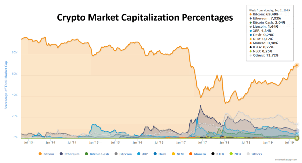 Crypto Market Capitalization Percentages – ISABELNET