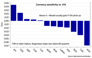 Currency Sensitivity vs. VIX – ISABELNET