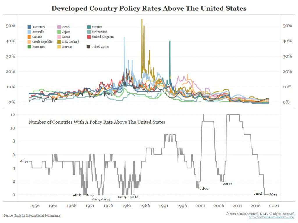 Developed Country Policy Rates Above the United States – ISABELNET