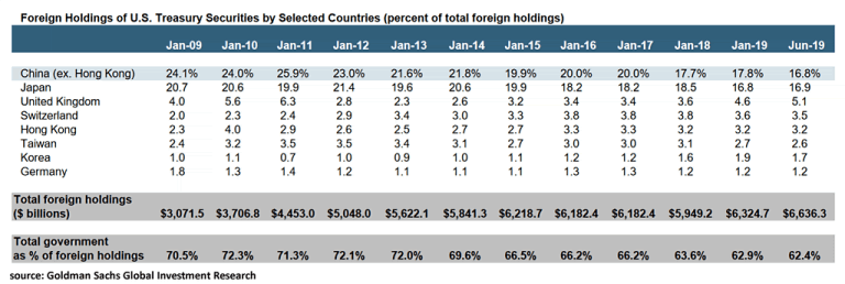 Foreign Holdings of U.S. Treasury Securities by Selected Countries ...