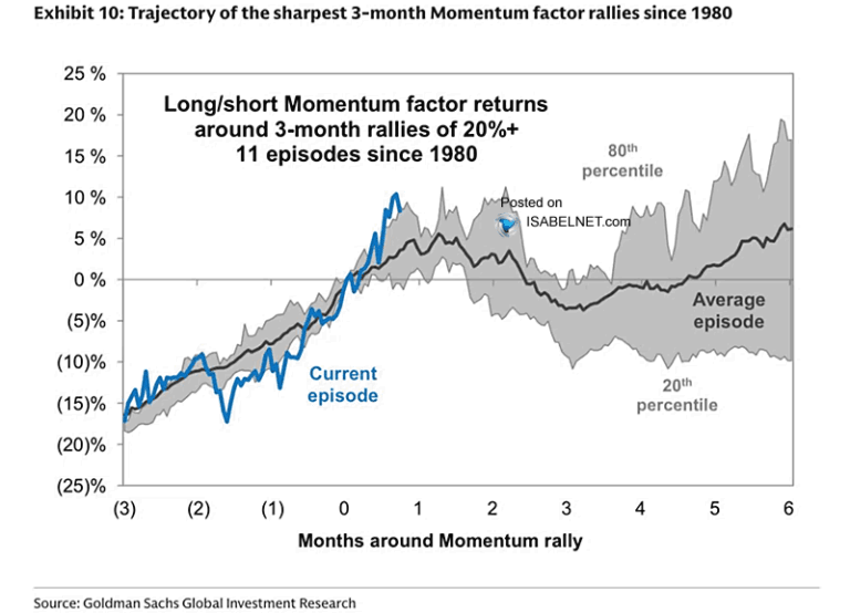 Long/Short Momentum Factor Returns Around 3-Month Rallies of 20% ...