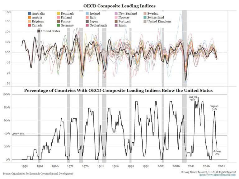 OECD Composite Leading Indicators – ISABELNET