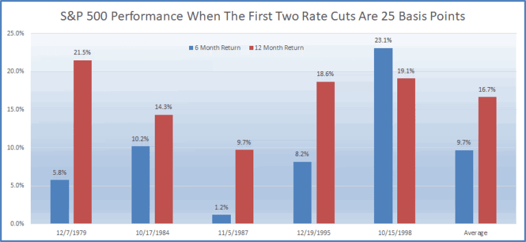 S&P 500 Performance When the First Two Rate Cuts Are 25 Basis Points ...