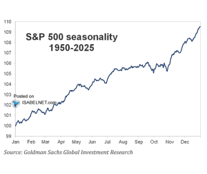S&P 500 Seasonality – ISABELNET