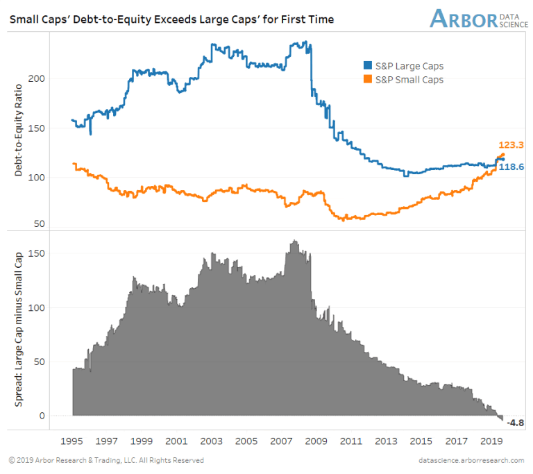 Small Caps Debt-to-Equity Exceeds Large Caps – ISABELNET