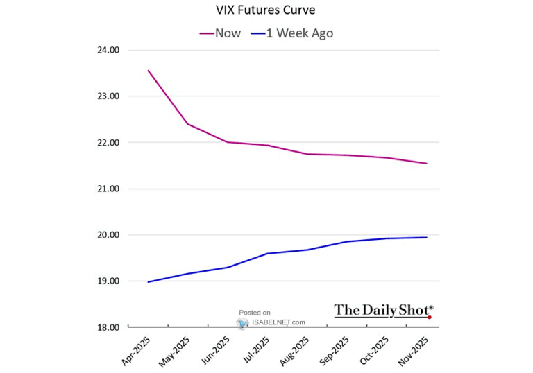 VIX Futures Curve – ISABELNET