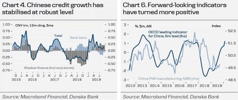 Chinese Credit Growth and OECD Leading Indicator for China – ISABELNET