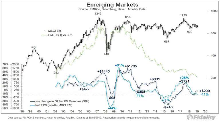 Emerging Markets and Liquidity Cycles – ISABELNET