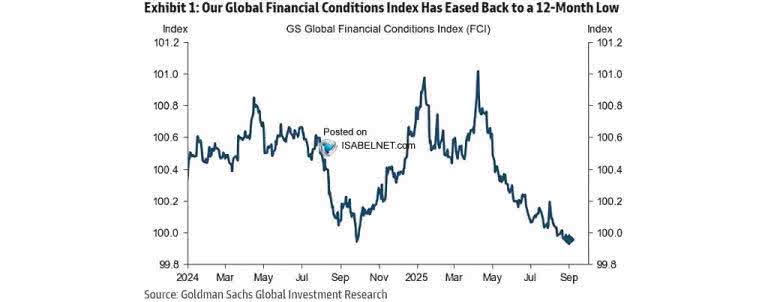 Global Financial Conditions Index and Global Manufacturing PMI – ISABELNET