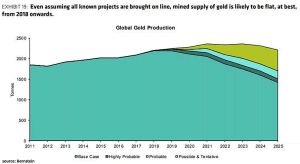 Global Gold Production – ISABELNET