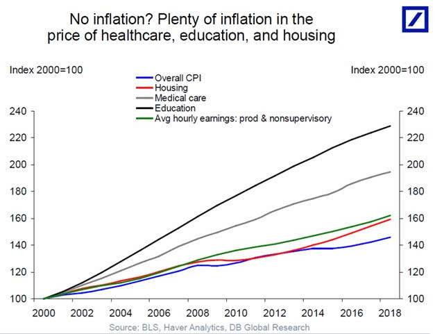 Inflation – Price Changes Since 2000 in the U.S. – ISABELNET