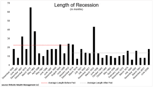 Length of U.S. Recessions – ISABELNET
