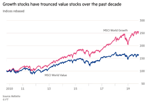 MSCI World Growth Index vs. MSCI World Value Index – ISABELNET