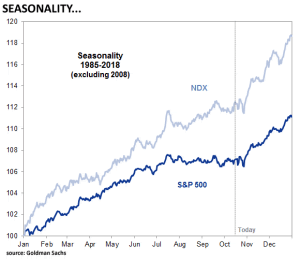 Nasdaq 100 and S&P 500 Seasonality – ISABELNET