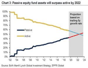 Passive Equity Fund Assets vs. Active – ISABELNET