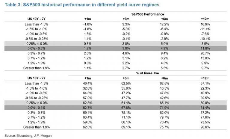 S&P 500 Historical Performance in Different Yield Curve Regimes – ISABELNET