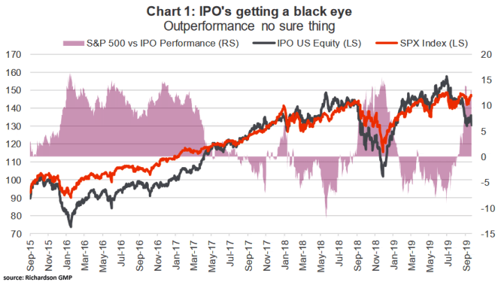 S&P 500 vs. IPO Performance – ISABELNET