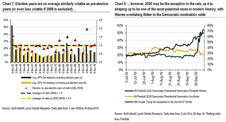 U.S. Election Years Volatility – ISABELNET