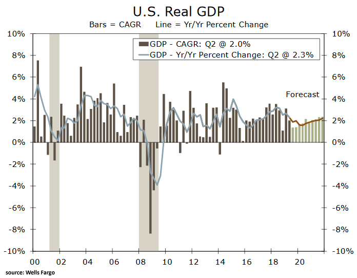 U.S. Real GDP Forecast for 2019 and 2020 – ISABELNET