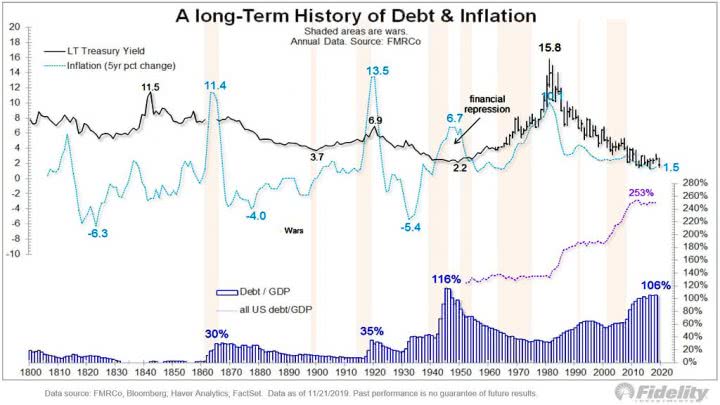 A Long-Term History of Debt and Inflation in the U.S. – ISABELNET