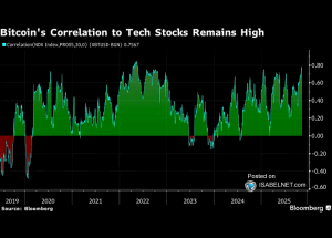 Bitcoin-Nasdaq 100 30-Day Correlation – ISABELNET
