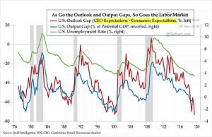 Business Cycle – U.S. Output Gap and Unemployment Rate – ISABELNET