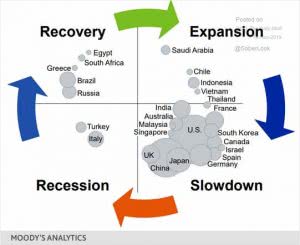 Global Economic Cycle – ISABELNET