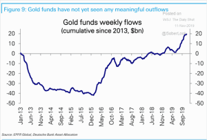 Gold Funds Weekly Flows – ISABELNET