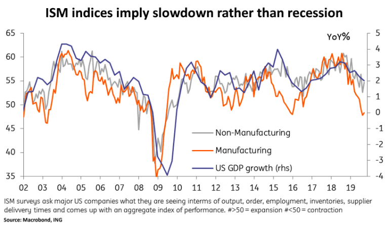ISM Non-Manufacturing Index, ISM Manufacturing Index and U.S. GDP ...