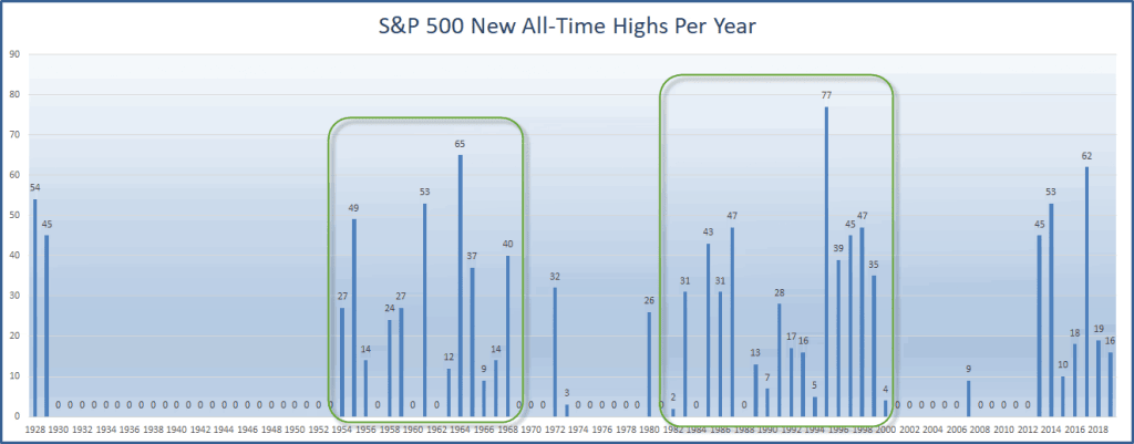 S&P 500 New All-Time Highs Per Year – ISABELNET