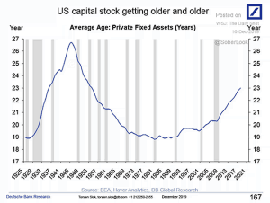 Average Age of U.S. Private Fixed Assets – ISABELNET