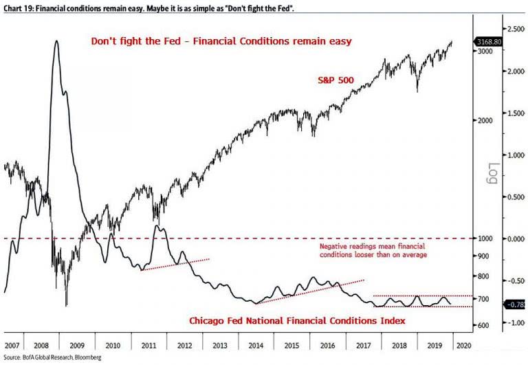 Chicago Fed National Financial Conditions Index and S&P 500 – ISABELNET