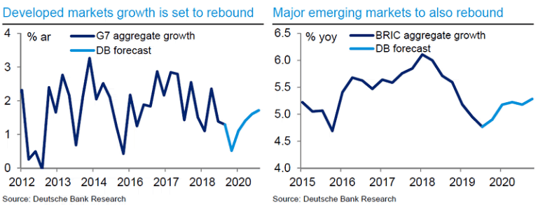 Developed and Major Emerging Markets Growth Forecast – ISABELNET