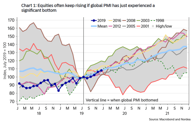 Equities Performance and Global Manufacturing PMI – ISABELNET