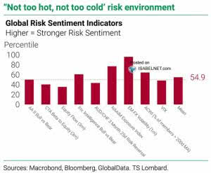 Global Risk Sentiment Indicators – ISABELNET