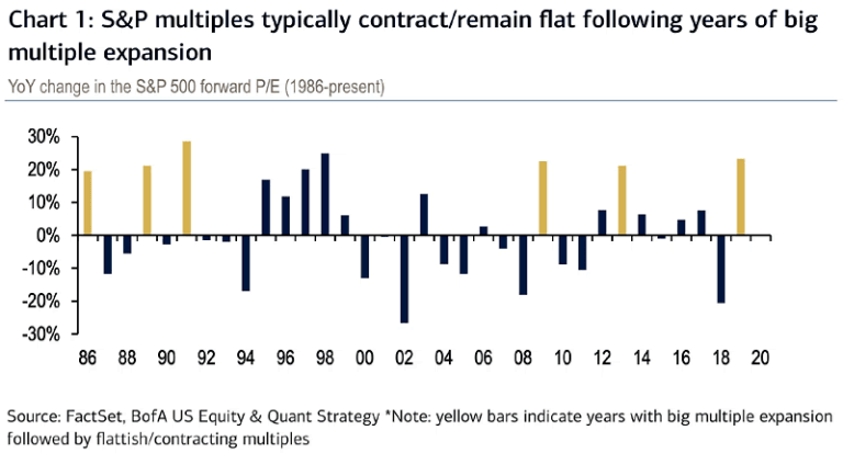 Multiple Expansion – Year-Over-Year Change in the S&P 500 Forward P/E ...