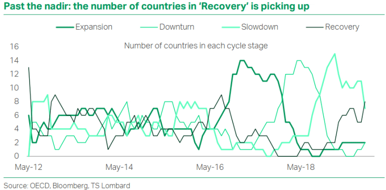 Number of Countries in Each Cycle Stage – ISABELNET