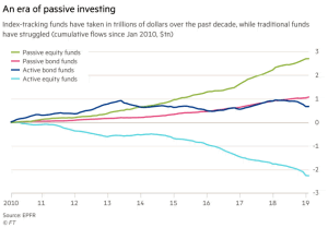 Passive Equity and Bond Funds vs. Active Equity and Bond Funds – ISABELNET