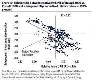 Russell 2000 vs. Russell 1000 and Subsequent 10-Year Annualized ...