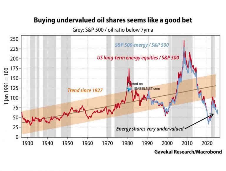 S&P 500 Energy Sector Index vs. S&P 500 Composite Index – ISABELNET